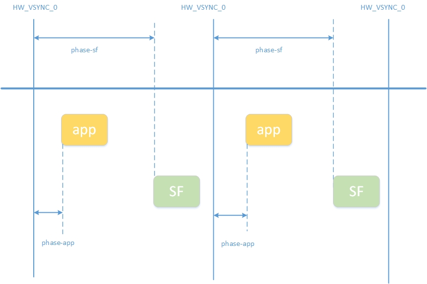 Android SurfaceFlinger 学习之路(五)----VSync 工作原理 | April is your lie